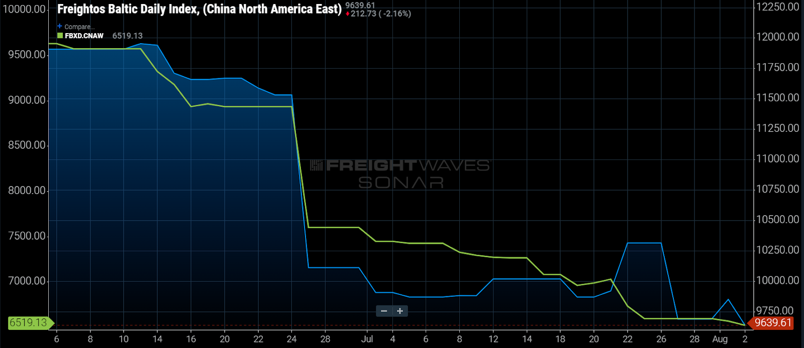 Daily Tip: Freightos Baltic Daily Index (FBXD) - SONAR Knowledge Center